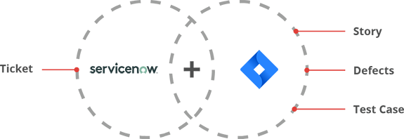 ServiceNow Integration with Jira